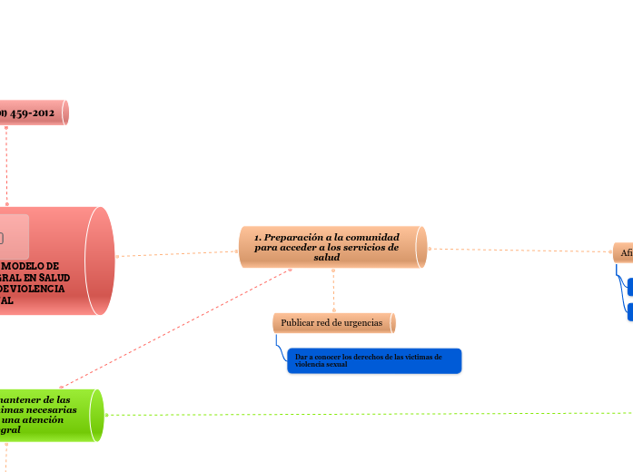 PROTOCOLO Y MODELO DE ATENCION INTEGRAL EN...- Mind Map